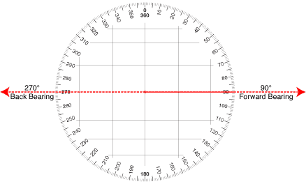 Understanding forward and back bearings